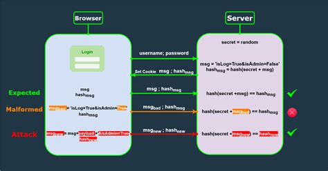 Diseccionando El Sha 512 Un Preludio Al Length Extension Attack