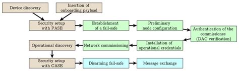 Security Considerations For Matter Developers Schutzwerk