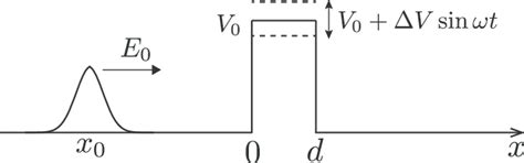Wave Packet Incident On An Oscillating Barrier Download Scientific