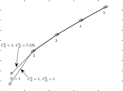 T 001 Max Vs Mean Sojourn Time Both Normalized By 1µ In An