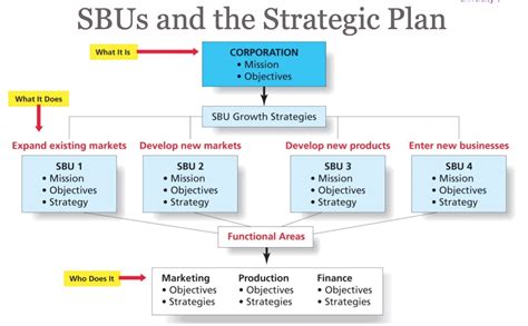 strategic business unit sbu nepedup