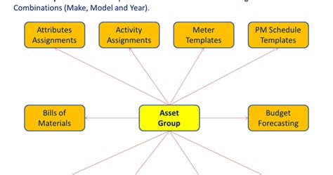 Oracle Eam Oracle Eam Asset Groups