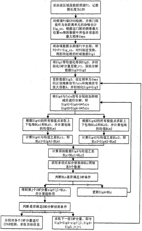 一种改进的基于emd分解的海杂波抑制算法的制作方法2 一种改进的基于emd分解的海杂波抑制算法的制作方法2