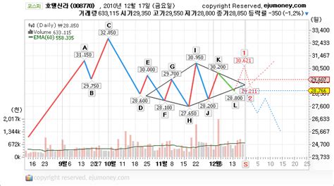 차트패턴 다이아몬드 패턴 Diamond Pattern 네이버 블로그