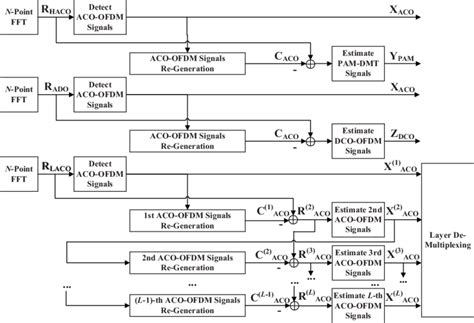 Receivers For Hybrid Modulation Schemes In Vlc Download Scientific