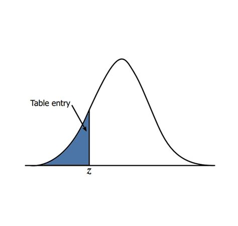 Z Table Z Table Distribution Z Table In Statistics DigiTMG