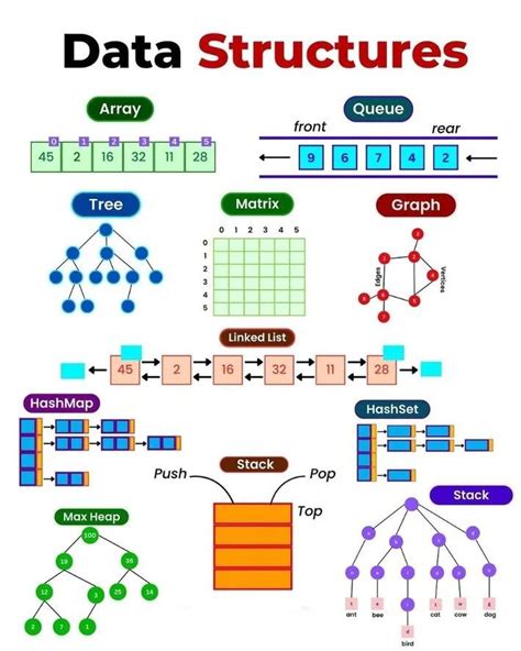 Datastructure Data Structure Web Js Javascriot Webdevelopment Java C Highlevellanguage