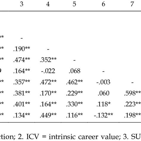 Matrix Of Correlations Between Variables Female Respondents Download Scientific Diagram