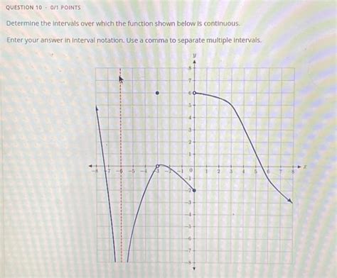Solved Determine The Intervals Over Which The Function Shown Chegg Com