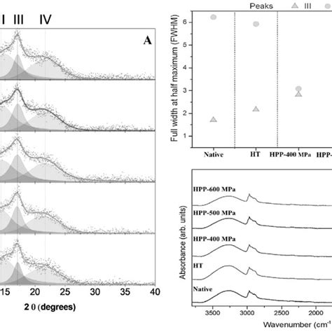 xrd patterns a peaks deconvolution plot b and ftir atr spectrum