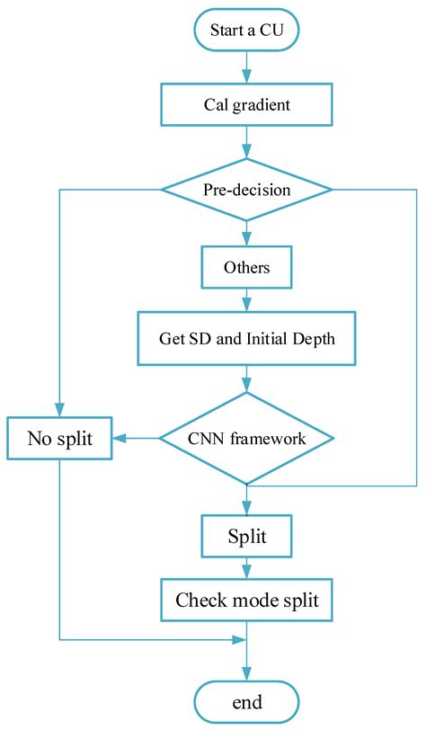 a fast vvc intra prediction based on gradient analysis and multi feature fusion cnn
