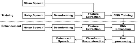 Overview Of The Proposed Speech Enhancement Model Download Scientific