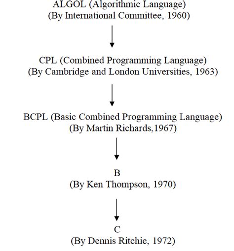 t v nagaraju technical solutions introduction to c