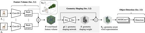 Imgeonet Image Induced Geometry Aware Voxel Representation For Multi View 3d Object Detection