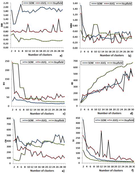 Comparison Of The Neural Network Based Algorithms Using A Dbi B