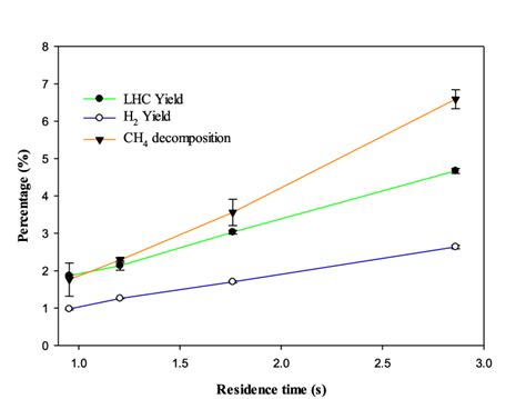 Residence Time Effect On The Decomposition Of Ch 4 And Yield Of The Download Scientific Diagram