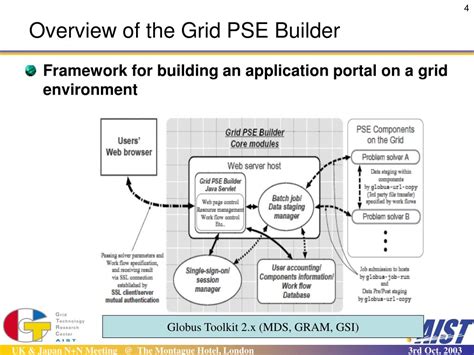 Ppt Grid Asp Portals And The Grid Pse Builder Powerpoint Presentation