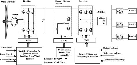 Figure 1 From Control Of A Direct Drive Ipm Synchronous Generator Based