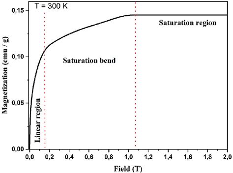 First Magnetization Curve As A Function Of The Applied Field At Room