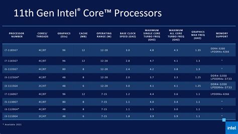 Intel Th Gen Tiger Lake Cpus With Iris Xe Graphics Launched Here S Everything You Need To
