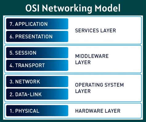Introduction Of OSI Networking Model Infosavvy Security And IT Management Training