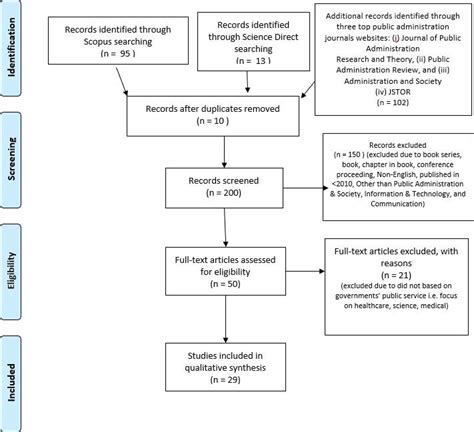 Flow Diagram Of Search And Screening Outcomes Download Scientific Diagram