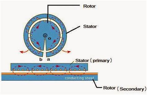 Linear Induction Motor Induction Electrical Engineering Linear