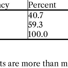 Table Showing Frequency Distribution Of Gender Based Attributes Download Table