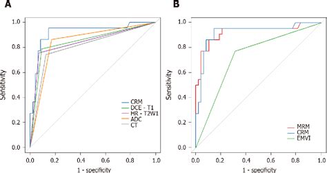 Figure 4 From Multi Modal Radiomics Model To Predict Treatment Response To Neoadjuvant
