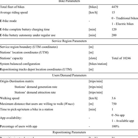 Summary Of Simulation Inputs Download Table
