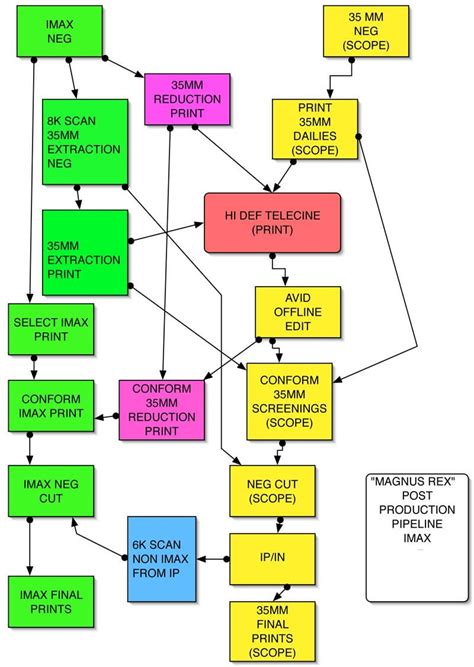 Official Production Workflow Diagram Of The Dark Knight Rises Rimax Official Production Workflow Diagram Of The Dark Knight Rises Rimax