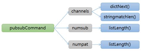 Redis Publish Subscribe