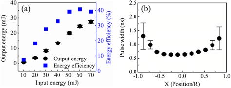The A Output Energy And B Pulse Width Distribution At 50 MJ Input Download Scientific