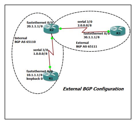 External BGP Configuration The CCIE Lab