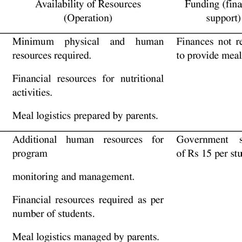 Sustainable School Nutrition Framework Download Scientific Diagram