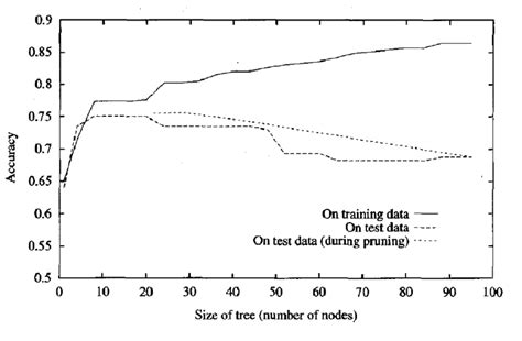 26 effect of reduced error pruning in decision tree learning this