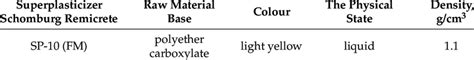 Superplasticizer Specifications Download Scientific Diagram