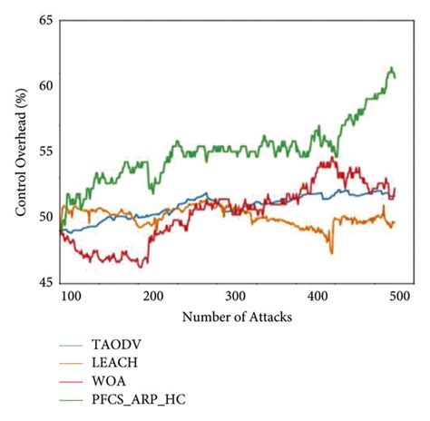 Comparative Analysis Of Control Overhead Download Scientific Diagram