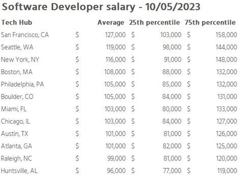 Software Developer Salary In The USA Complete Guide