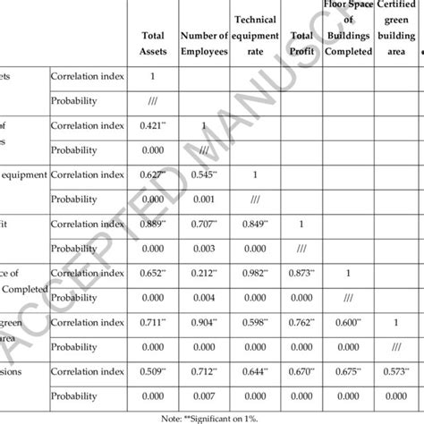 correlation matrix for inputs and outputs download scientific diagram