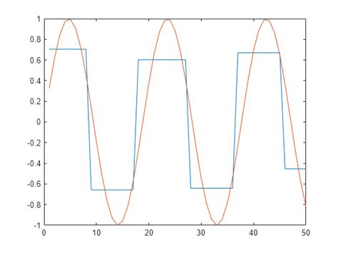 Segment Segment Data And Estimate Models For Each Segment Matlab