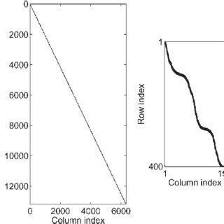 The Structure Of The Response Matrix For Antenna Pattern The Position Download Scientific