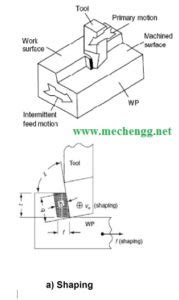 Difference Between Shaping Planing And Slotting Machine