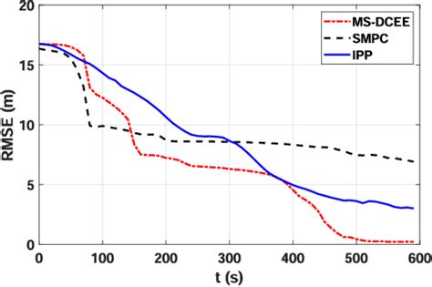 Figure 1 From Multistep Dual Control For Exploration And Exploitation In Autonomous Search With