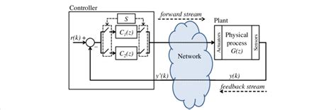 Ncs With A Switching Controller Download Scientific Diagram