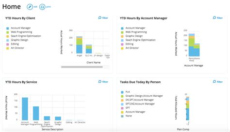 How To Create The Most Compelling Project Dashboard