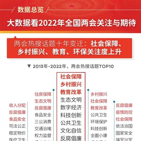 大数据看2022年全国两会关注与期待内容发展全文