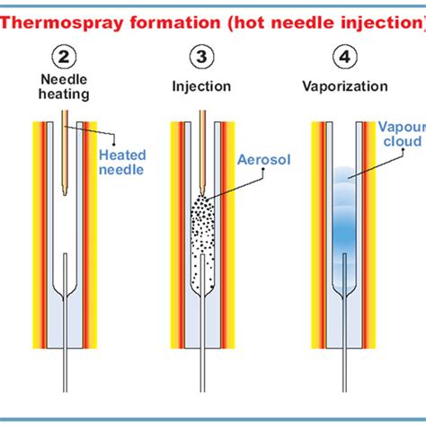 Pdf Gc Liquid Injection With Best Precision On The Pal System
