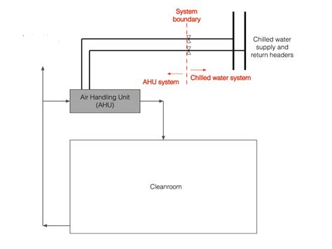 System Boundaries