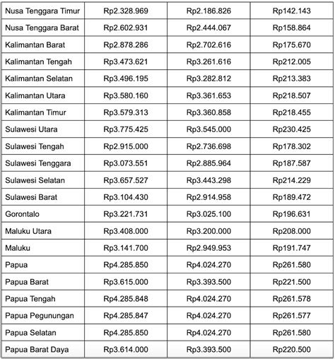 Daftar Umr 2025 Seluruh Provinsi Di Indonesia And Kenaikannya Daftar Umr 2025 Seluruh Provinsi Di Indonesia And Kenaikannya